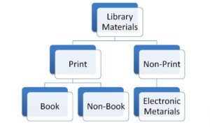 A variety of library materials and collections - Enlightenknowledge